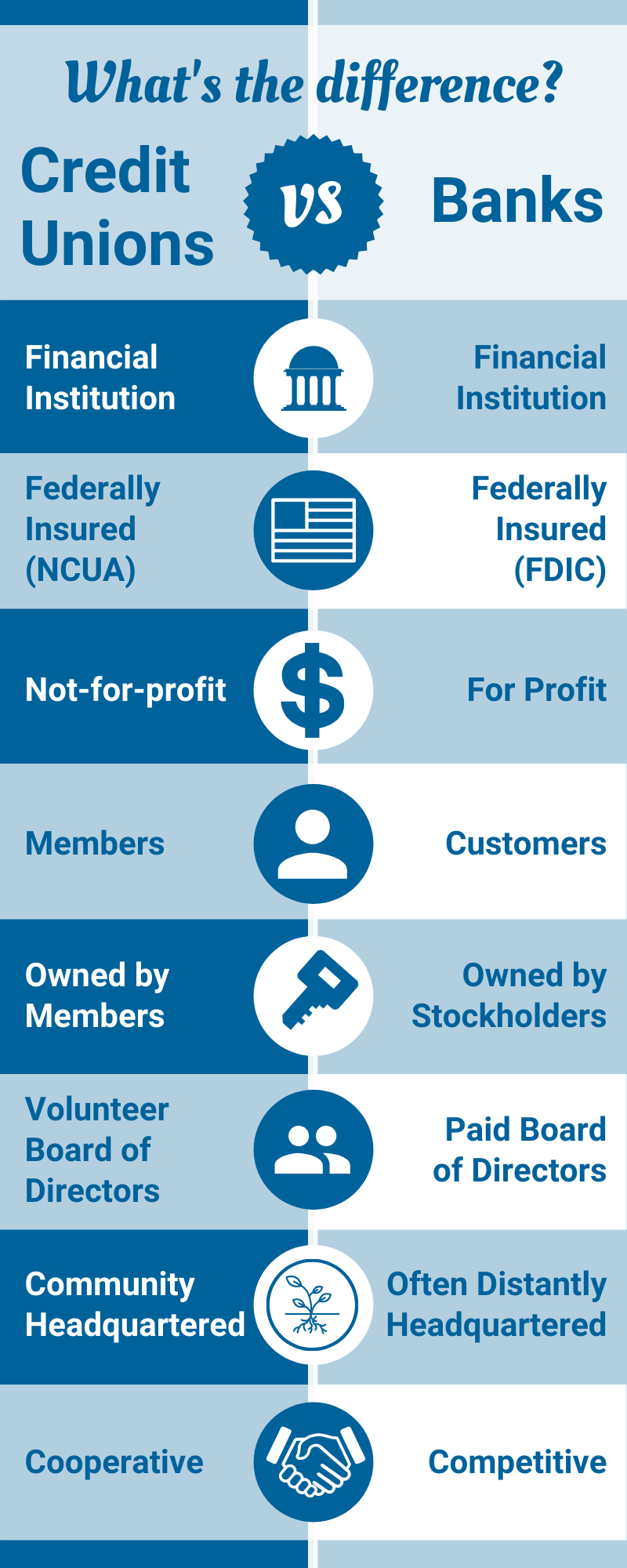 What Makes a Credit Union Different? [Infograph] - SESLOC Credit Union